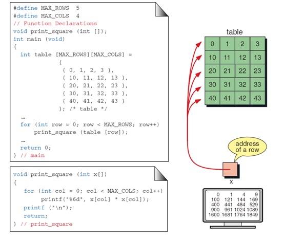 Let Us See C Language Two Dimensional Array 2 D