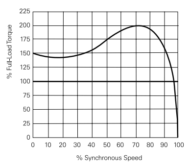 Electro-Magnetic World: NEMA Motor Characteristics
