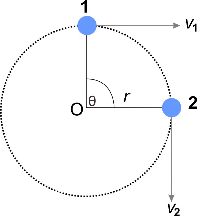 Gerak Melingkar Beraturan Beserta Contoh dan Pembahasannya - Fisika SMA