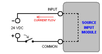 What Is The Difference Between Sink And Source Inputs/Output?