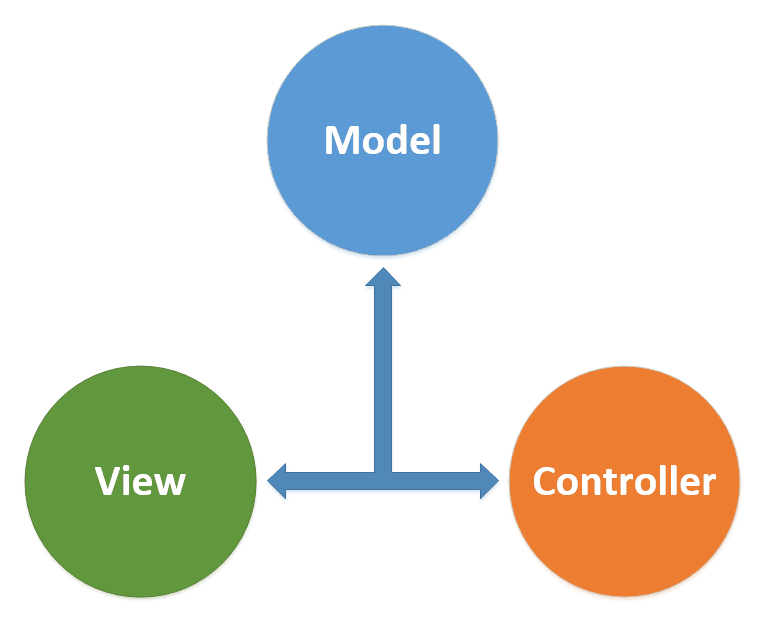Exploring Core Asp Core 1 0 Mvc Controller Technet