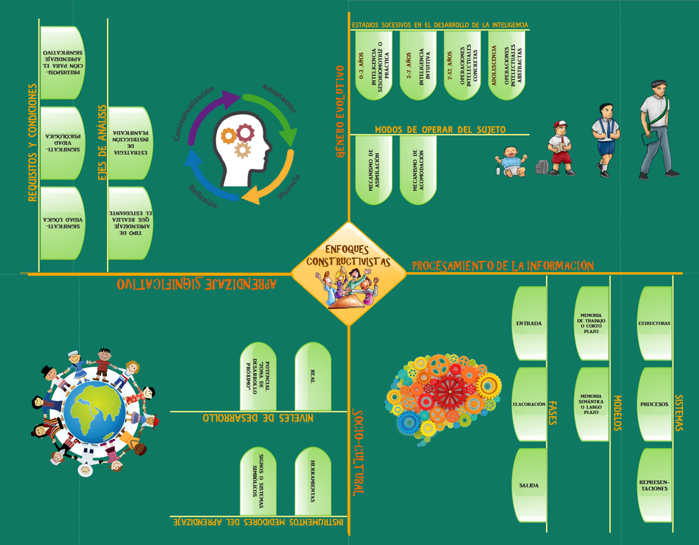 Constructivismo : ESTRATEGIAS PARA APRENDER A APRENDER