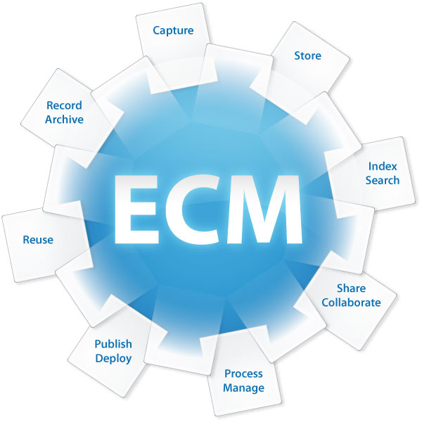 Ecmwise The Content Management Blog Gartner Magic Quadrant For Ecm