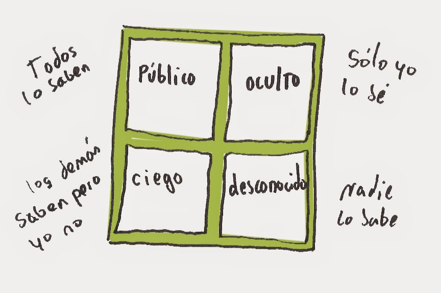 Vamos a Filosofar: La Ventana de Johari.