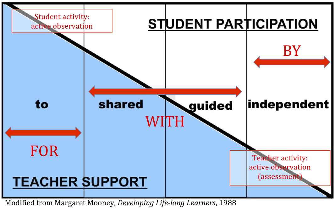 Math Hombre: Gradual Release of Responsibility