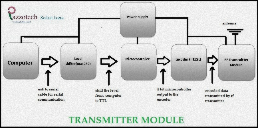 COMPUTER CONTROLLED ROBOT ~ 2embeddedrobotics