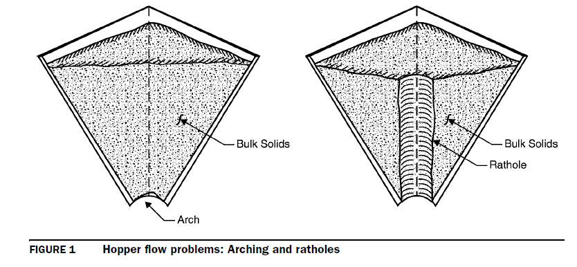 DESIGN OF STORAGE SILOS AND HOPPERS