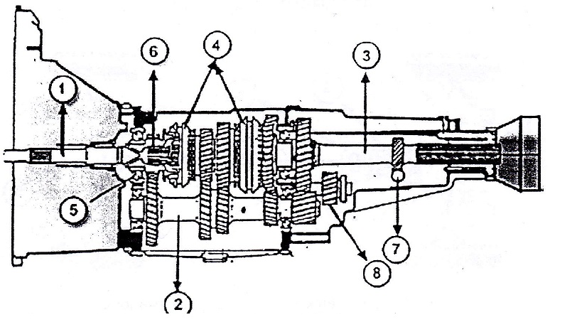 Dunia Otomotif Bersama: TRANSMISI MANUAL