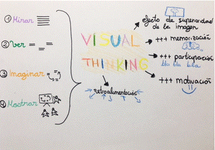 Reto 1: ¿qué es el Visual Thinking?