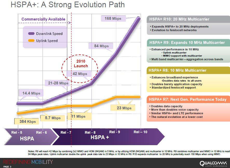 Siemens Demos HSPA+ 252 Mbps download speed | NextBigFuture.com