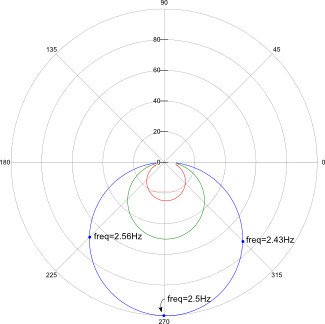 Resonances, waves and fields: Various looks of resonance curves