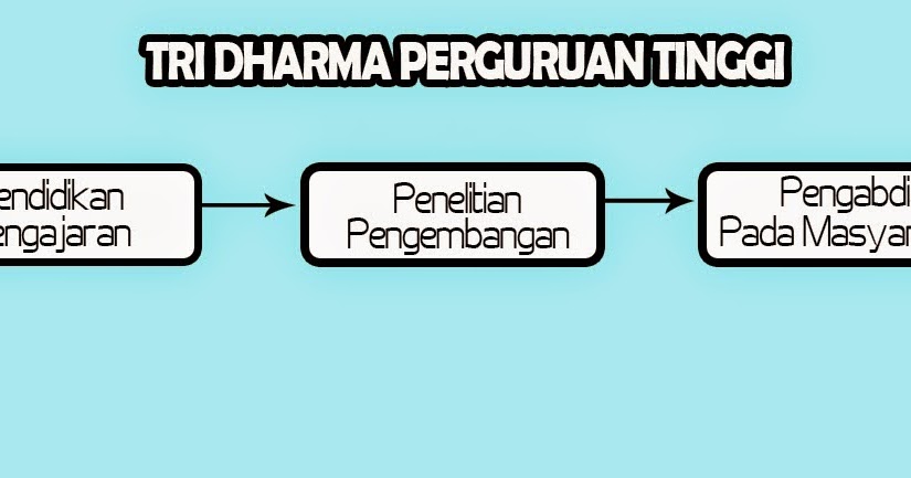 AgistaWibs : Tri Dharma Perguruan Tinggi