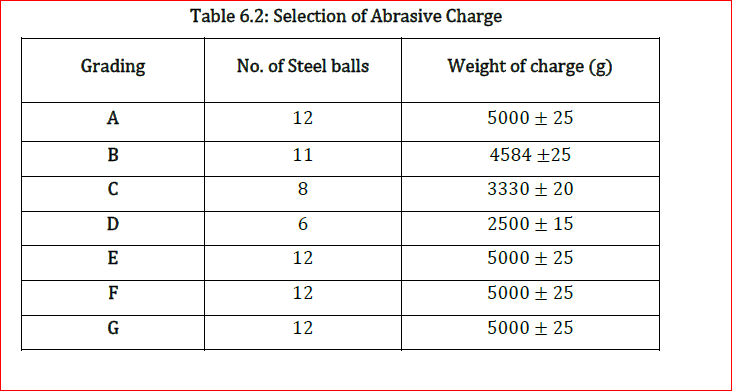 LOS ANGELES ABRASION TEST , HOW and WHY TO PERFORM ~ Civil Engineering ...