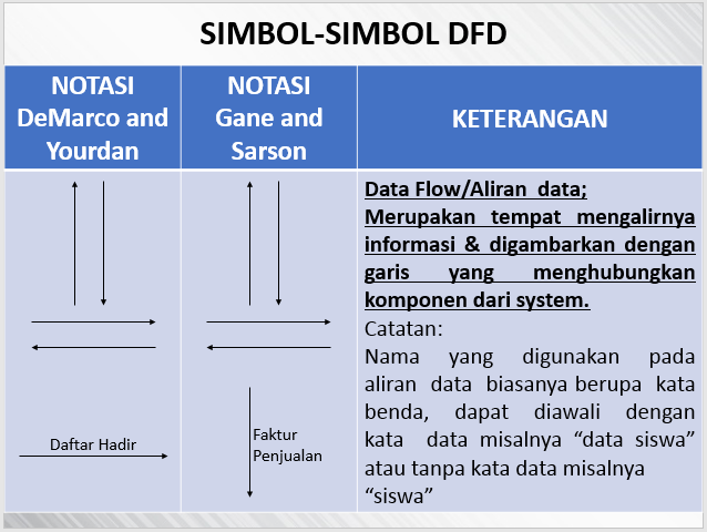 Simbol dan Larangan DFD (Data Flow Diagram / Diagram Alir Data)