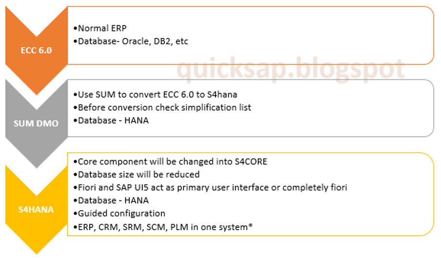 SAP BASIS BASIC OVERVIEW: S4Hana_00: S/4HANA Deployment Plan