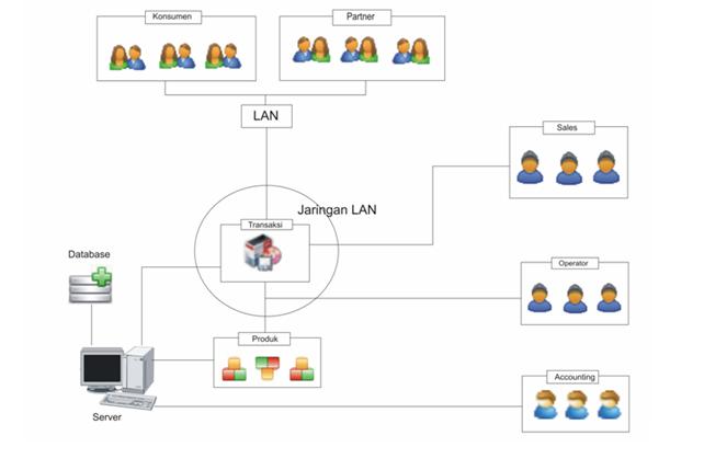 Arsitektur Sistem Informasi Perusahaan - Perumperindo.co.id