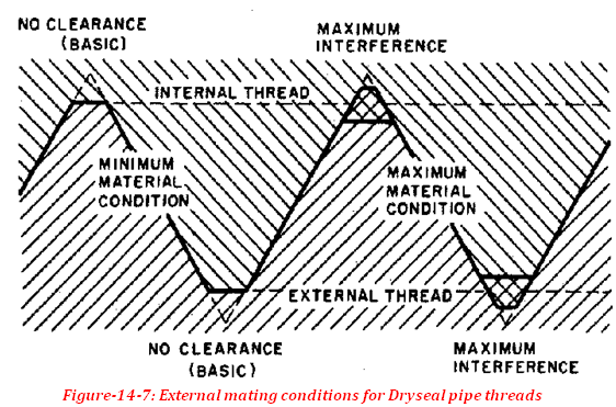 Instrumentation Tubing and Their Connections: 14.0 Threads Used For ...