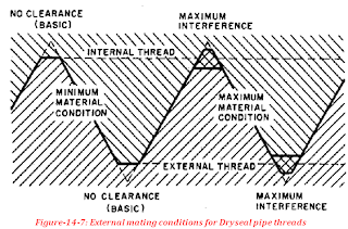 Instrumentation Tubing and Their Connections: 14.0 Threads Used For ...