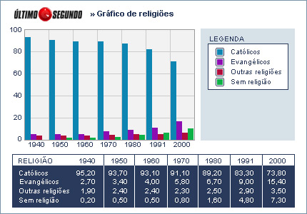A Reforma Religiosa e as Religiões na Atualidade: A Religião no Brasil