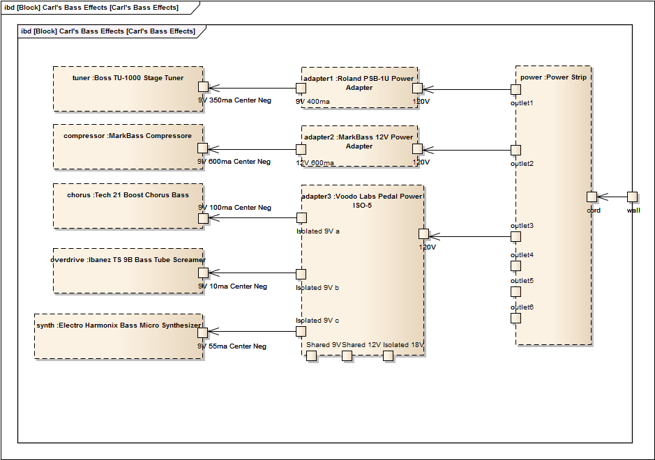Bekwam Blog: Revised SysML BDD and IBD of Bass Guitar Effects