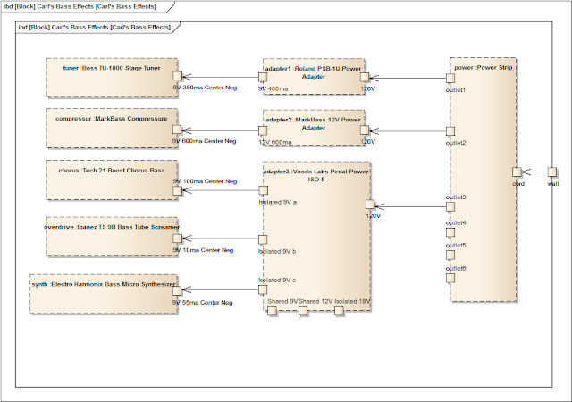 Bekwam Blog: Revised SysML BDD and IBD of Bass Guitar Effects