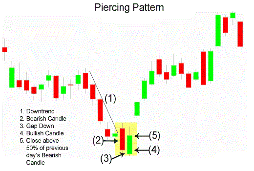 Candlestick Pattern and Confirmation ~ TRADING