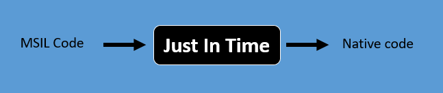 What is MSIL – Microsoft Intermediate Language – Tech Aventure