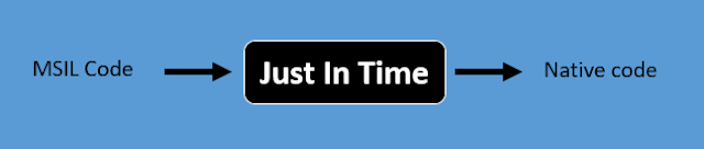 What is MSIL – Microsoft Intermediate Language – Tech Aventure