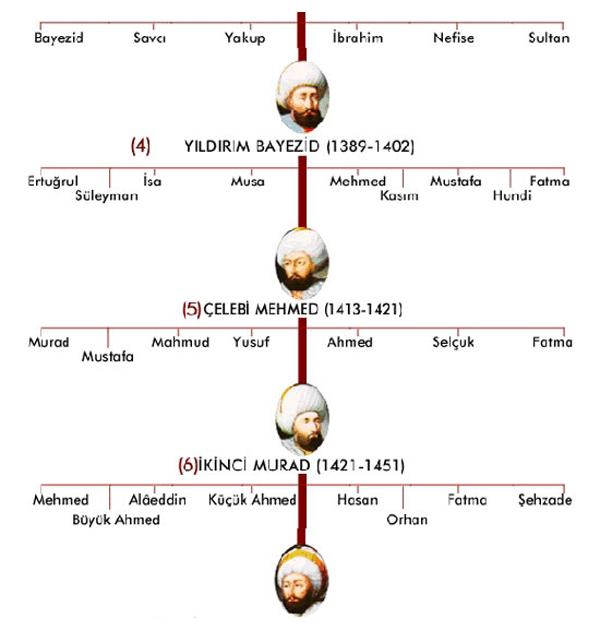 Osmanlı Hanedanlığı: Osmanlı Hanedanlığı (Ottoman Dynasty)