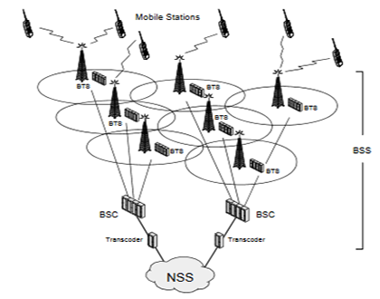 Base Station Subsystem (BSS) in System Architecture of Global System (GSM)