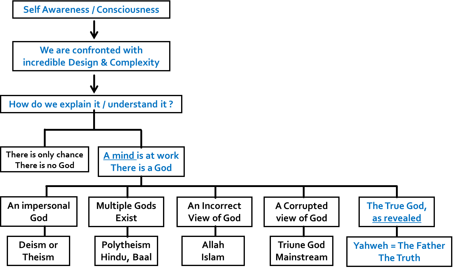 Basic Bible Teaching: A Table Showing the Different Views on God