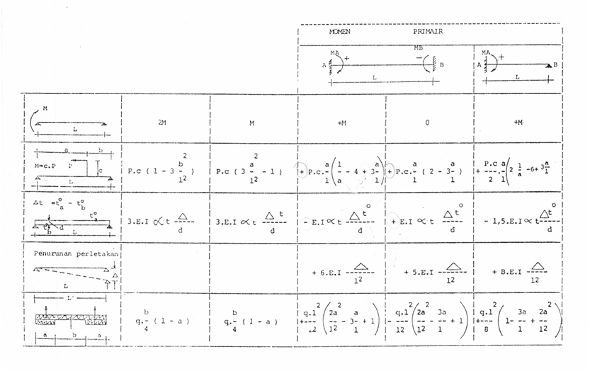 Metode Momen Distribusi - Teknik Sipil - Geoteknik