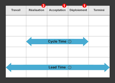 Kanban : Cycle time & Lead time