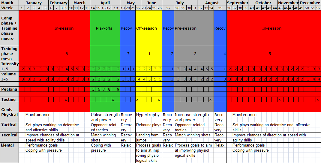 S&C Case Study: Periodised Training Program