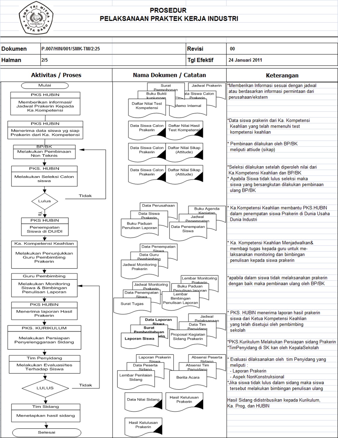 PKS HUBUNGAN INDUSTRI SMK TRI MITRA: Flow Chart Prosedur Penempatan ...