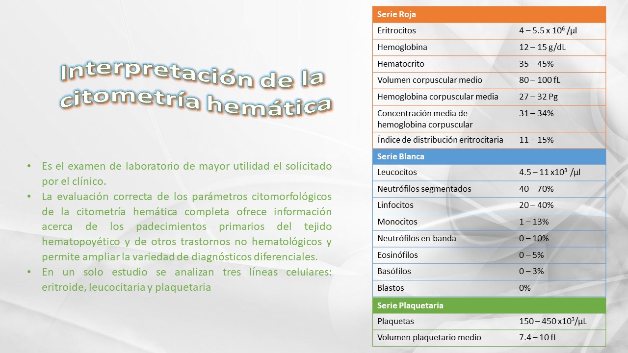 Hematología: Interpretación de la citometría hemática