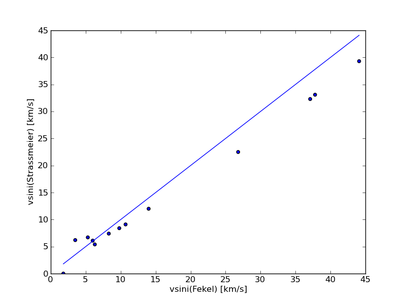 Observations of Lithium in Low-Mass Stars: Calculating Rotational ...