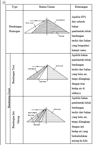 TUGAS BESAR PERENCANAAN BENDUNGAN 1