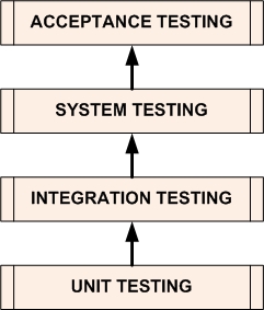 Software Testing: Levels of Testing