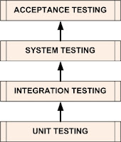 Software Testing: Levels of Testing