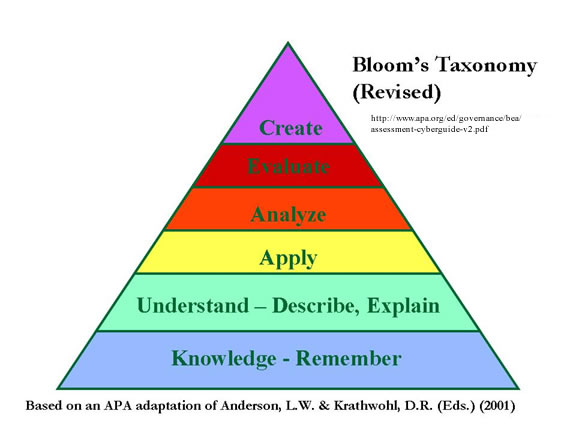 Business English Ideas: A little refresher on Bloom's Taxonomy