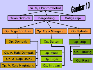 .:Batak Lounge:.: Silsilah Purba Batak Toba