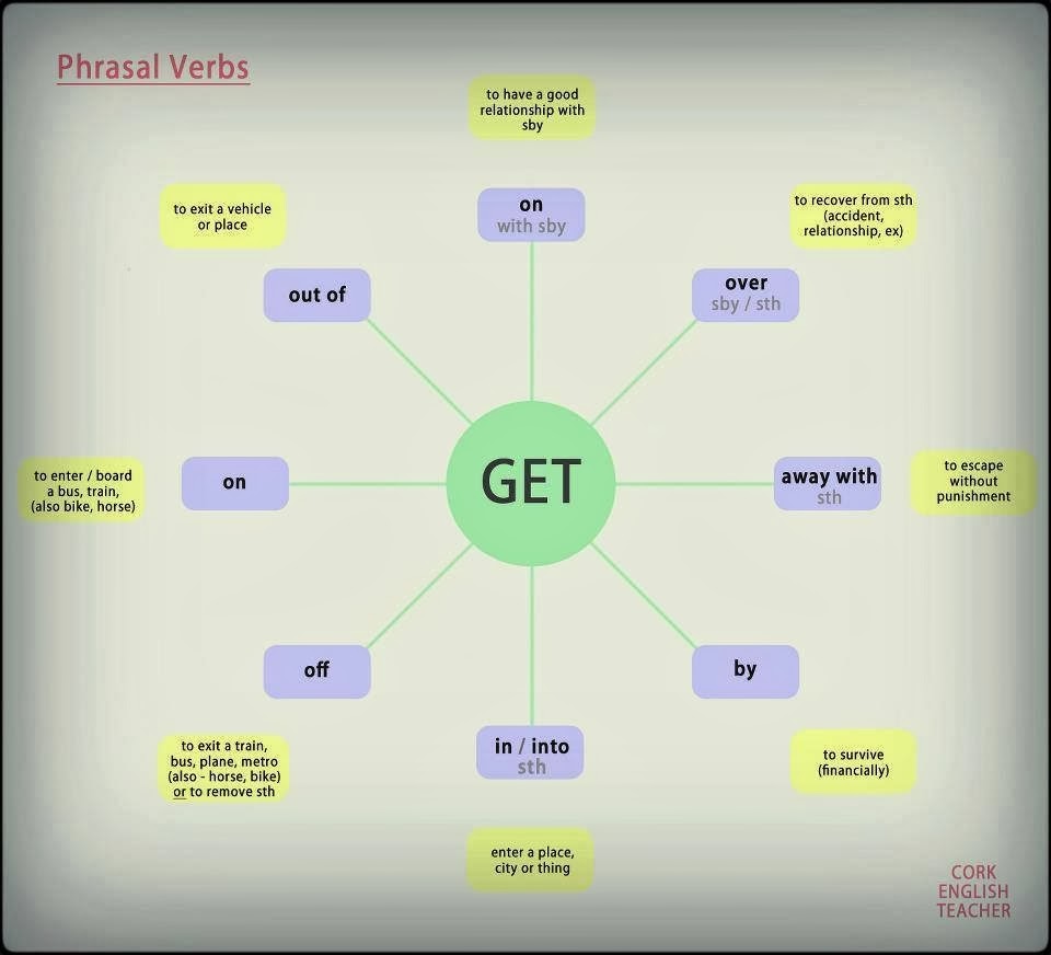 Bakker Idiomas: Phrasal Verbs com GET