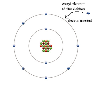 Sifat Keperiodikan ~ Struktur Atom