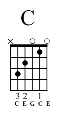 Memainkan Tiga Akord pertama (Akord Tonika, Dominan, dan Subdominan ...