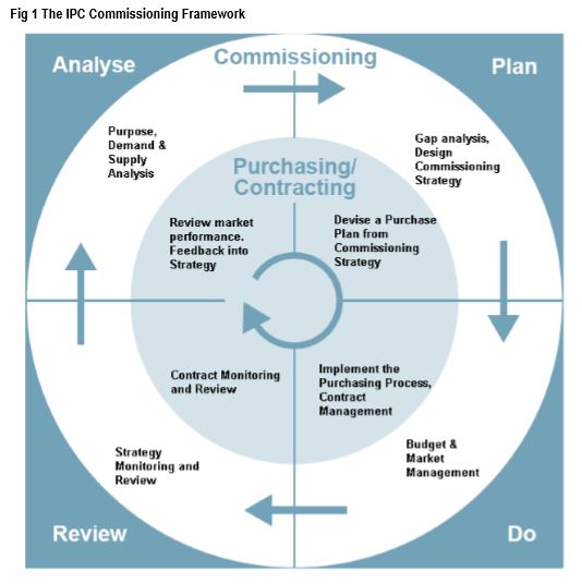 Commissioning Cycle
