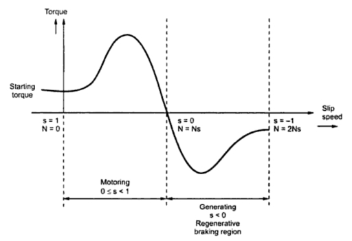 Electrical Braking of an Induction Motor : (Part2)