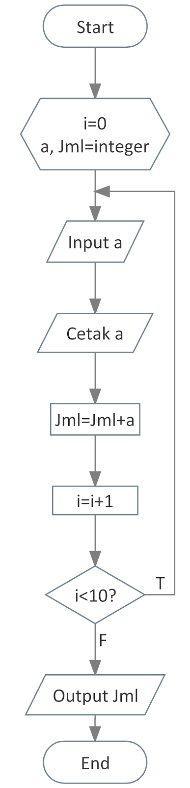 Kumpulan Flowchart Tugas Algoritma dan Pemrograman (Dasar) | Suka-Suka ...