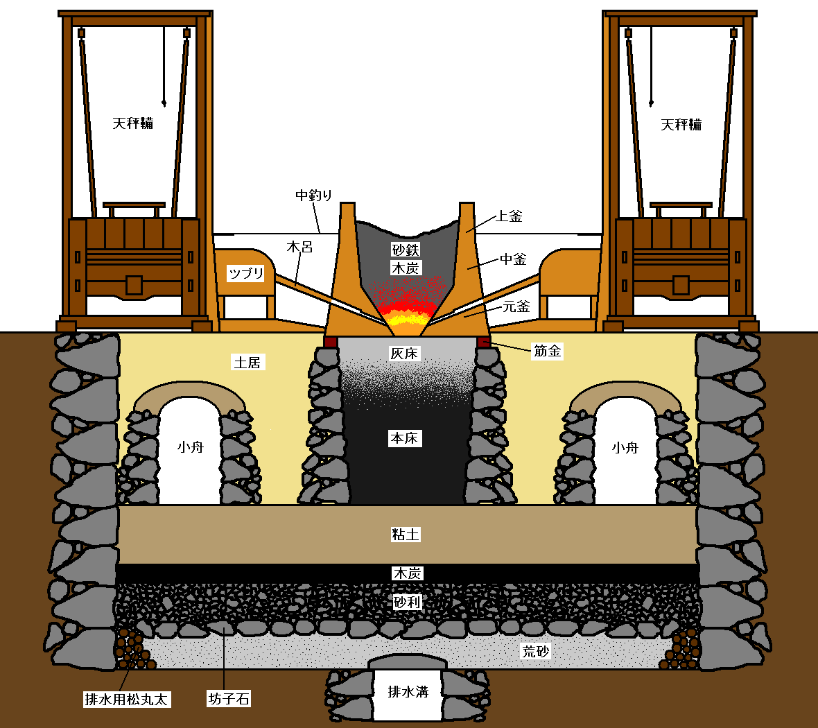 Iron and Steel Technology in Japanese Arms & Armors - Part 2: Smelting ...