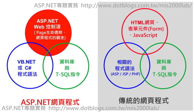 Mis2000 Lab Aspnet專題實務 And Webform Mvc 遠距教學 Aspnet 上課第一天的簡介 網頁